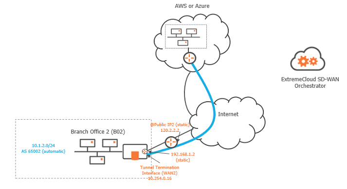 Configuring traffic redirection to a Cloud Gateway
